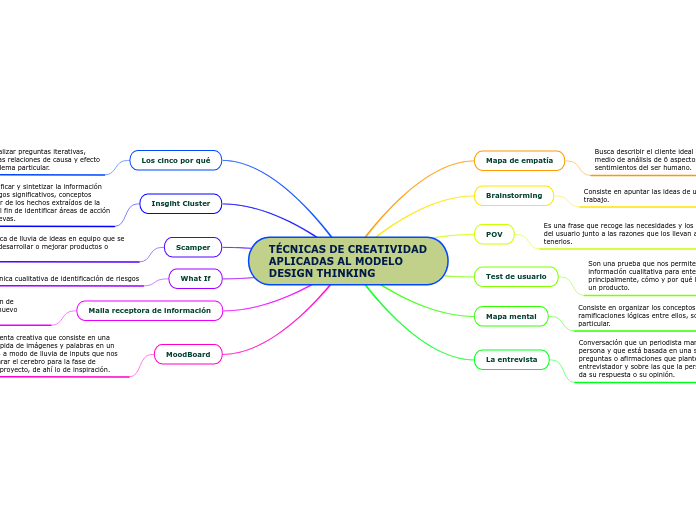 TÉCNICAS DE CREATIVIDAD APLICADAS AL MODEL...- Mind Map